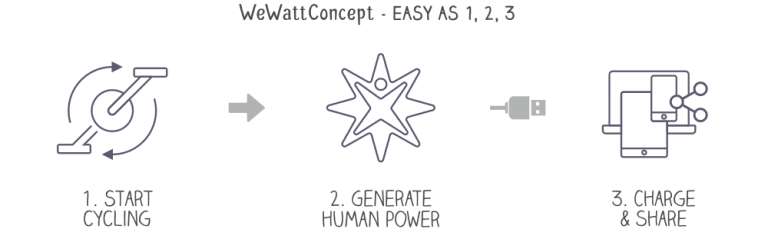 WeWatt Bikes: Pedal-Powered Electricity Generator for Events & Activations