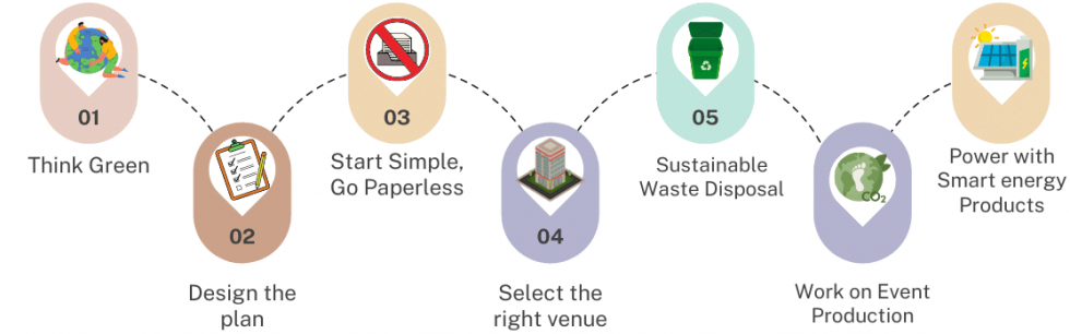 How to Plan a Sustainable Event | 7 Sustainable Events Ideas